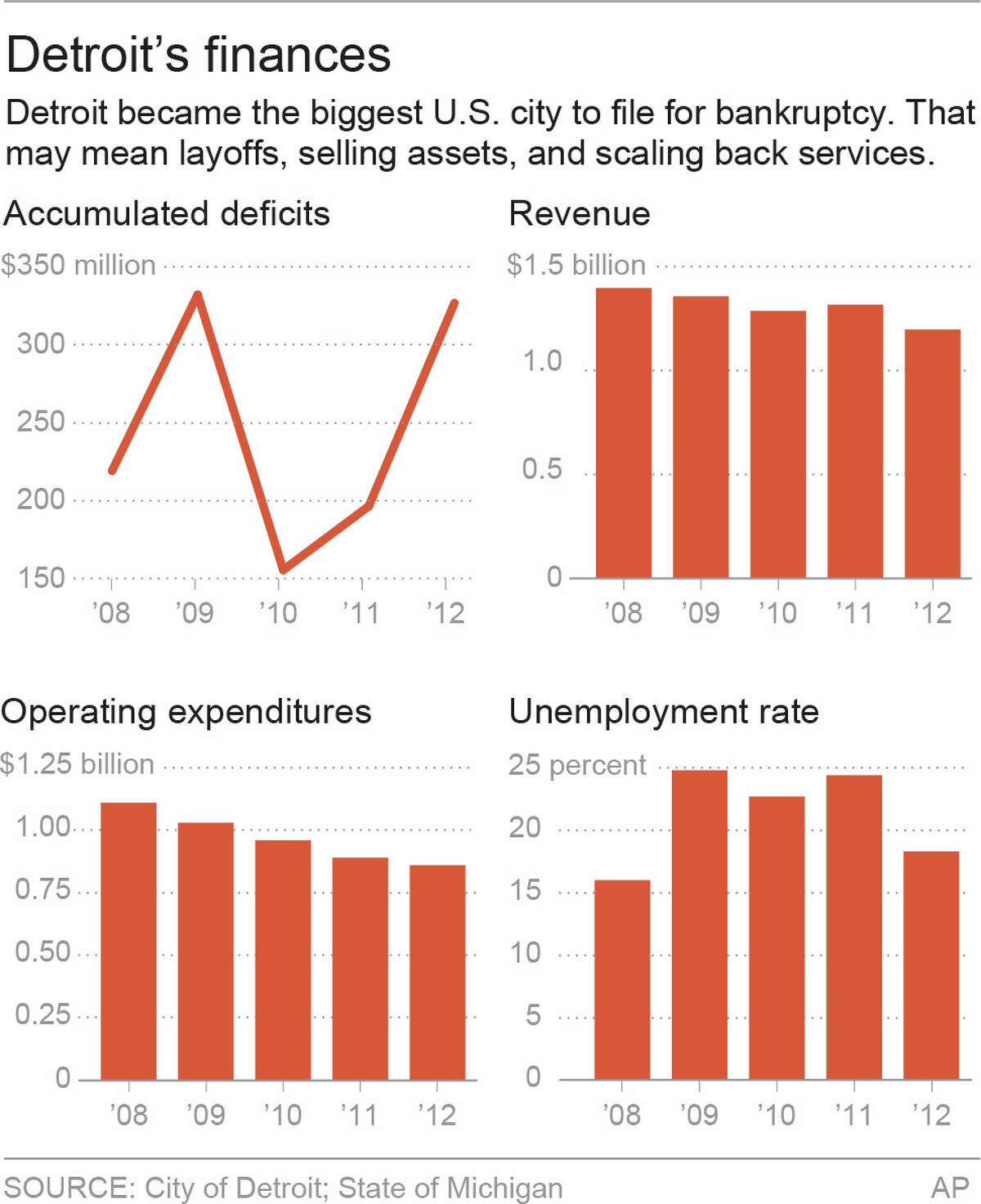 What's next for Detroit?