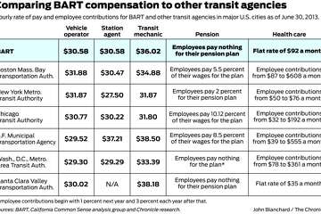 BART workers' pay plus benefits among top in U.S.
