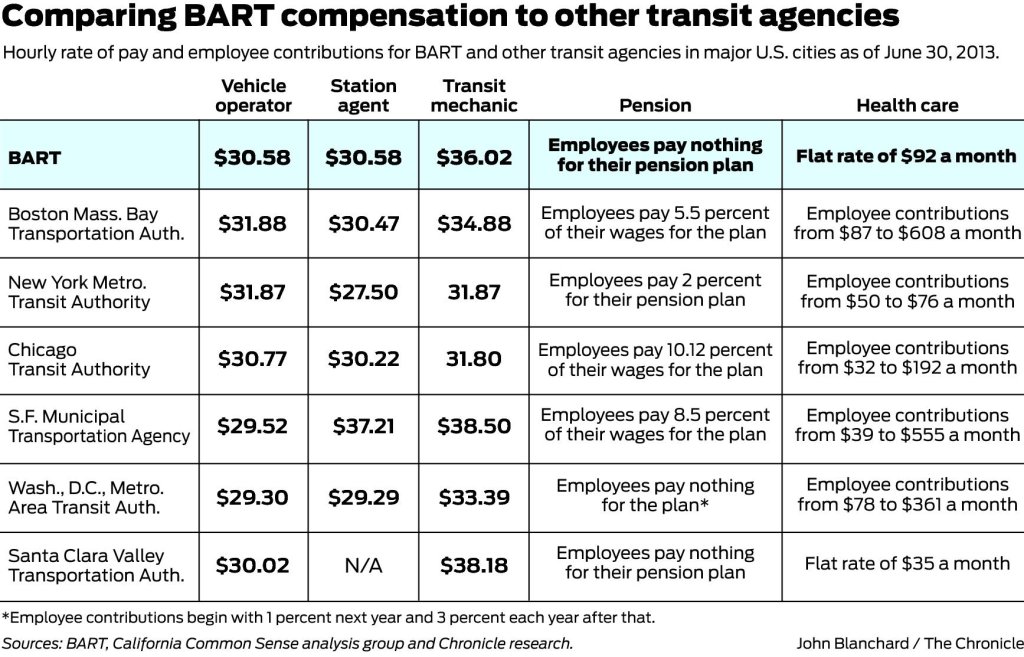 BART workers' pay plus benefits among top in U.S.