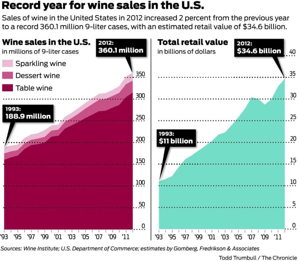 California wine enjoys a long boom