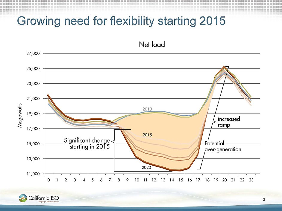 Energy grid 'duck chart' used to wade into timing issues