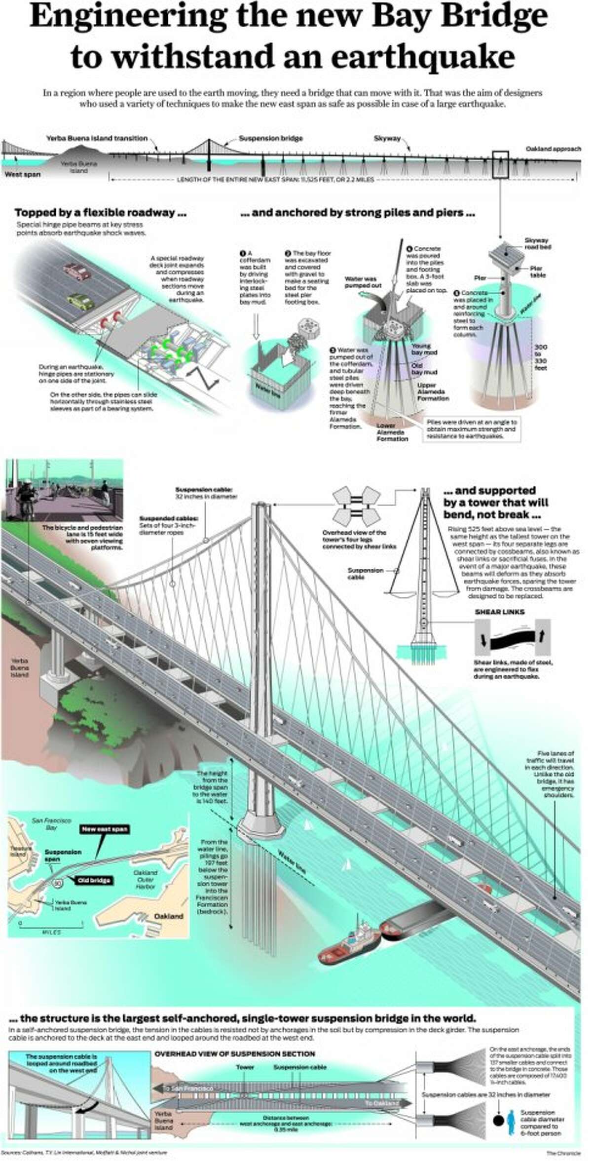 Bay Bridge made to withstand major earthquake