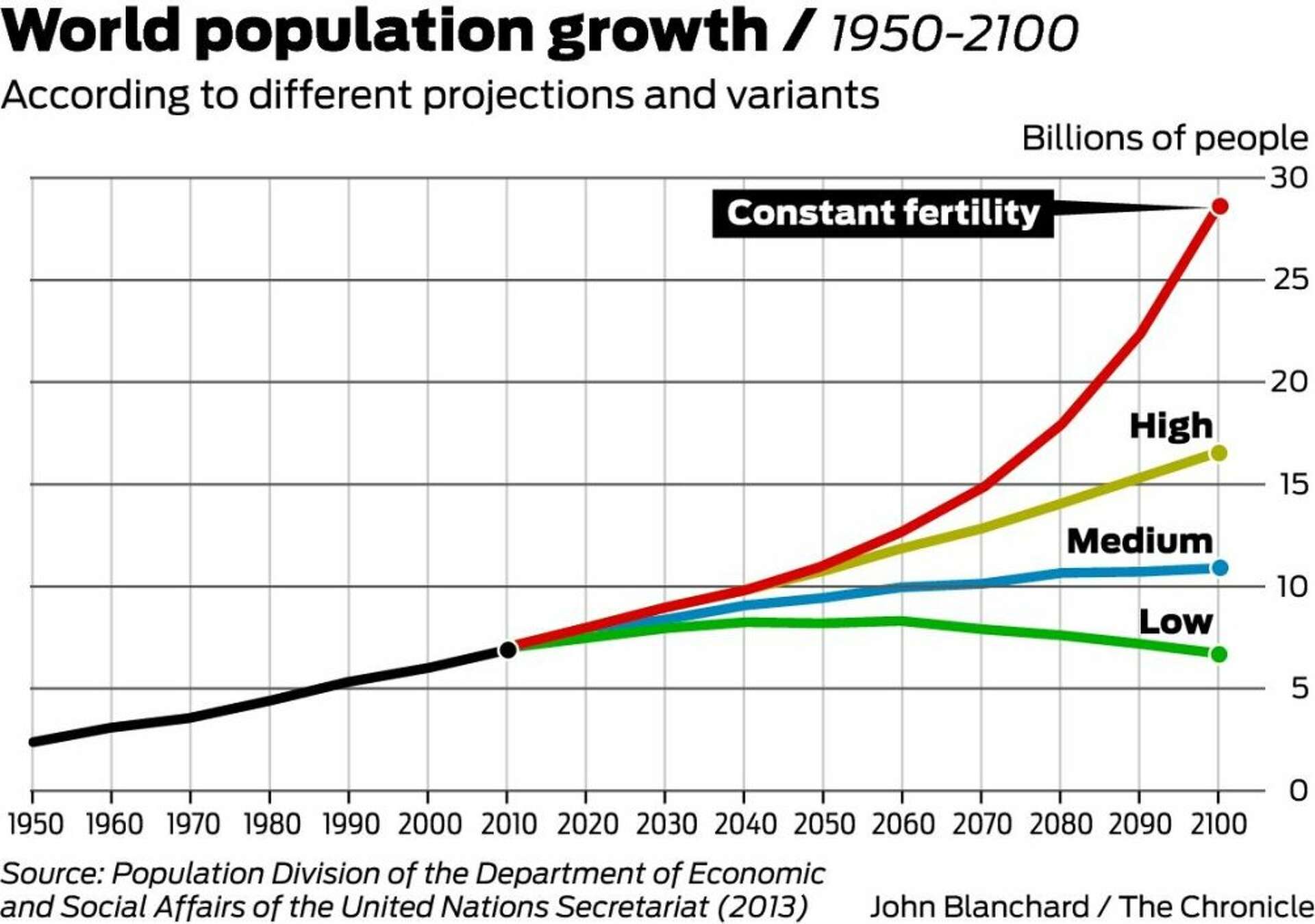 Population growth increases climate fear