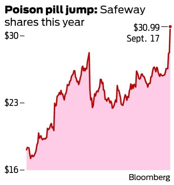 Safeway shares up 9.7% on 'poison pill' plan