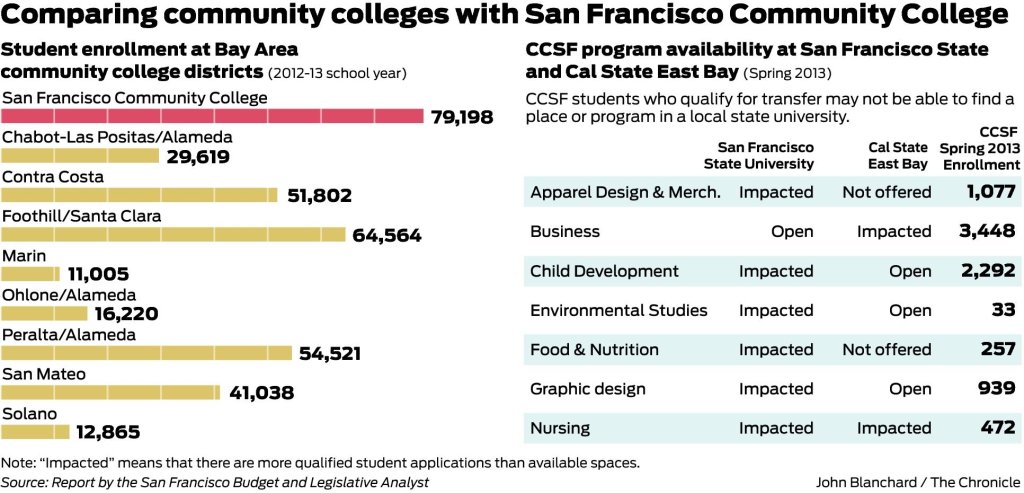 CCSF's value to Bay Area outlined in report