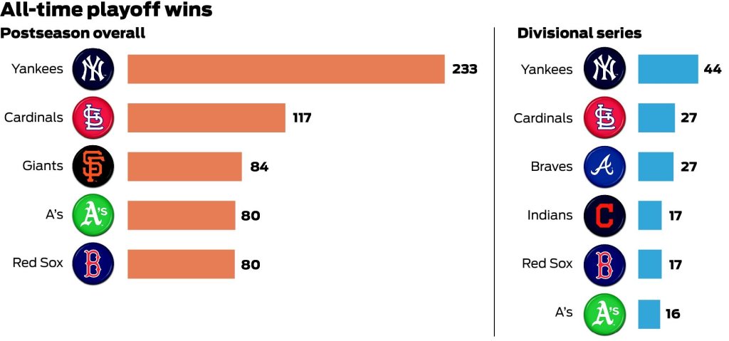 All-time playoff wins