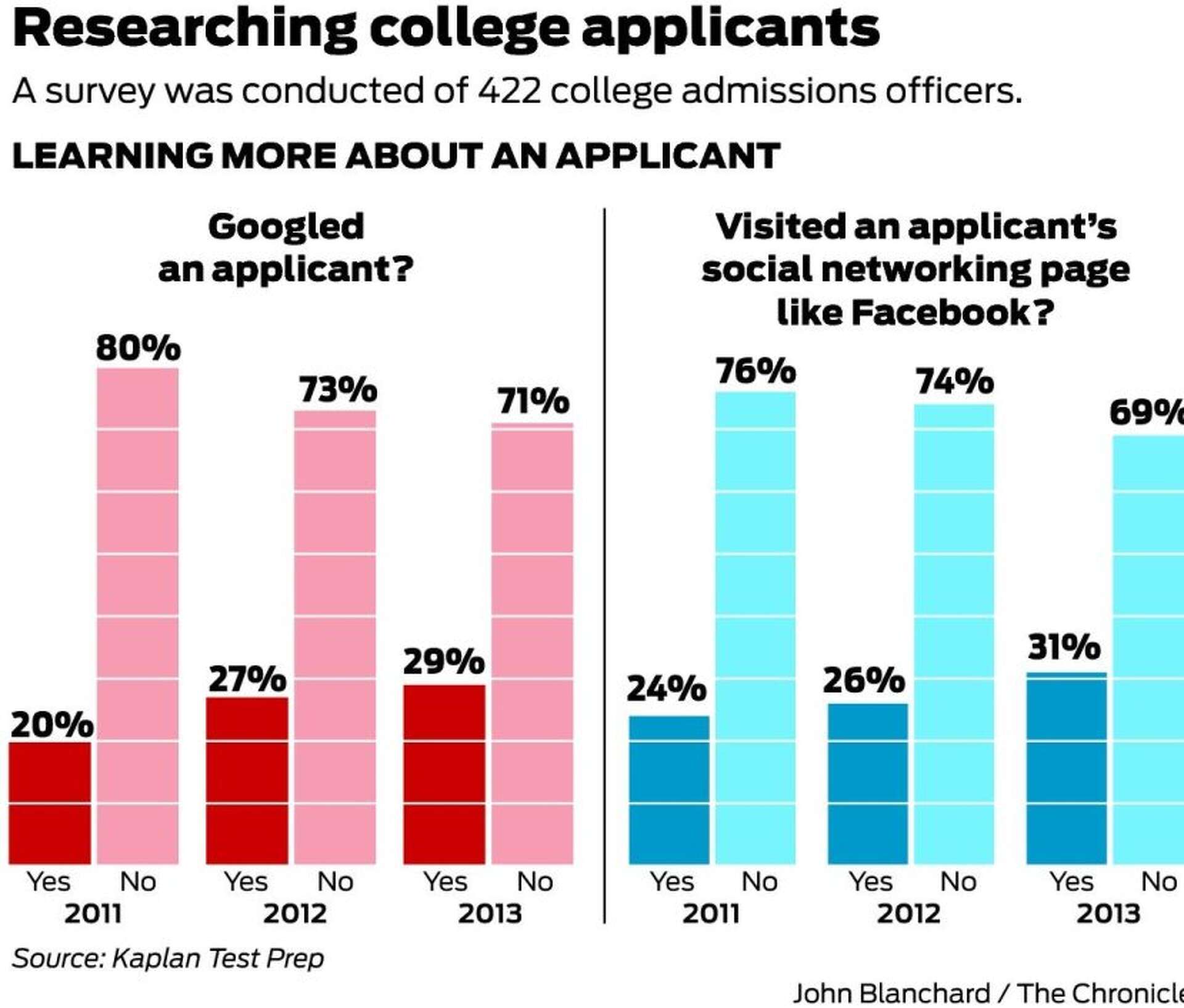 Few colleges check applicants' social media posts