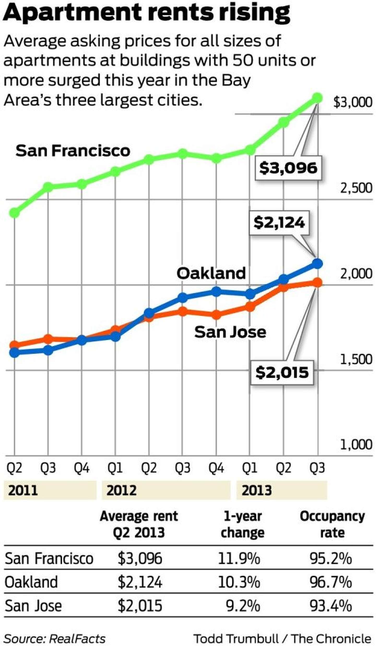 Rents soaring across region
