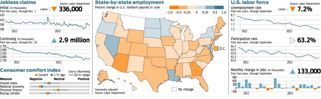Workplace injury and illness rates fall