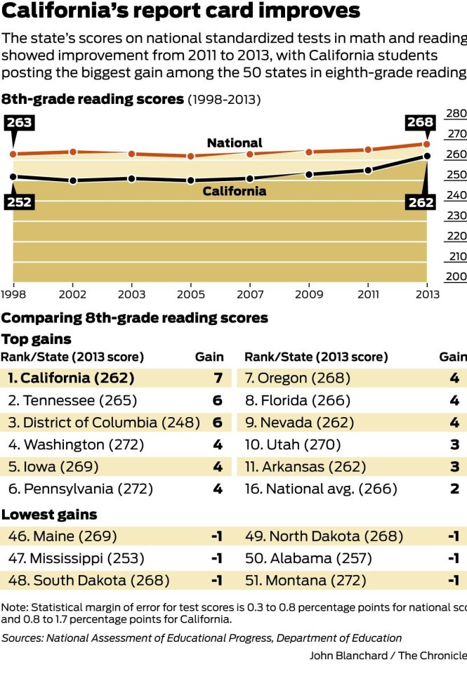 California students post top test-score gains