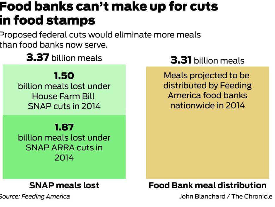 Food Banks can't make up for food stamp benefit cuts