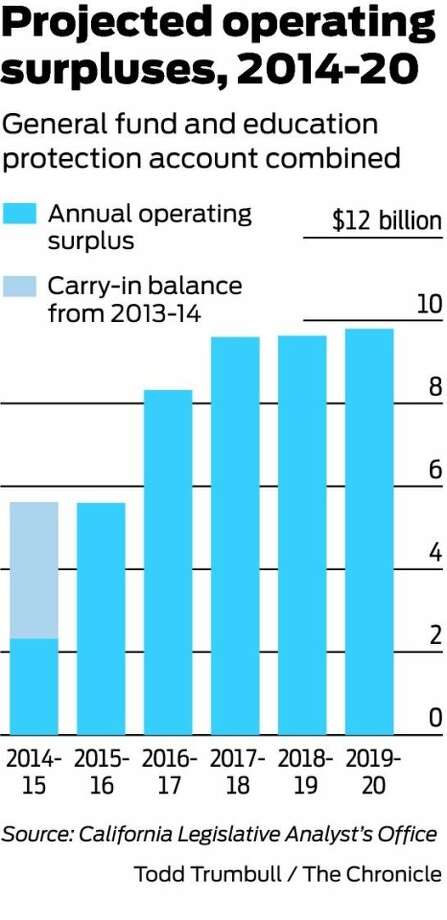 Good news, California: Surplus is $2.4 billion - SFGate