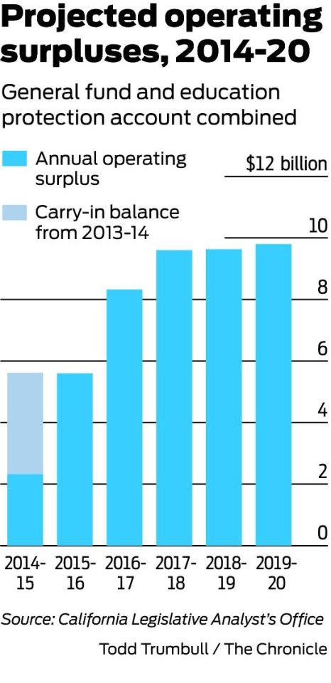 Good news, California: Surplus is $2.4 billion