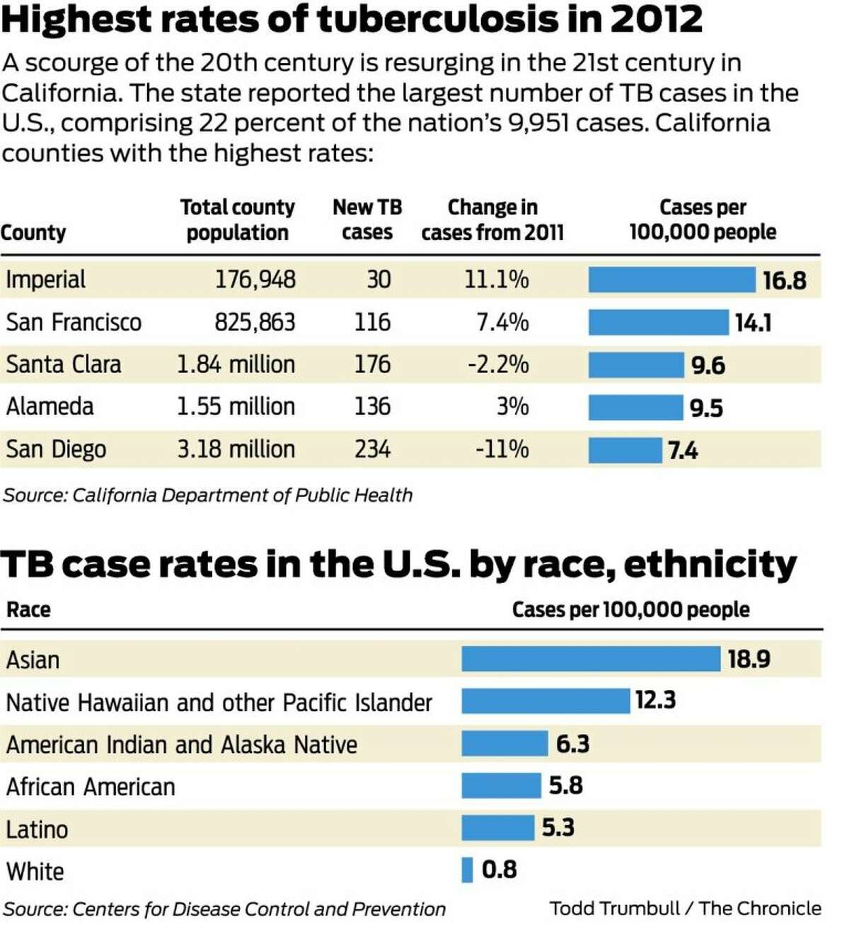 S.F. must act again in fight against tuberculosis