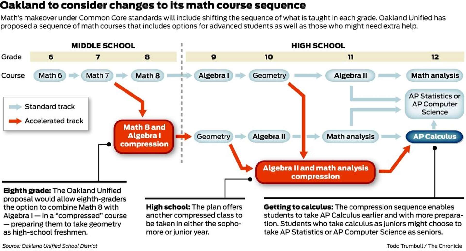 Number of major math changes for California students