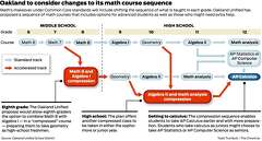 Number of major math changes for California students