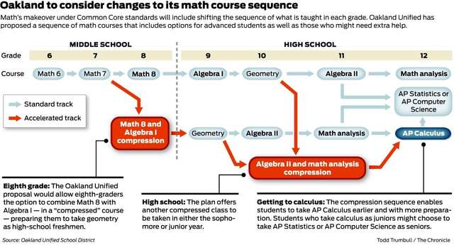 Number of major math changes for California students
