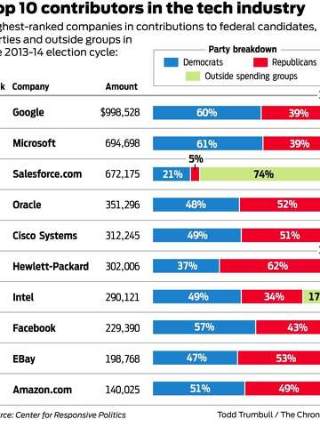 Some tech donors focus on fixing political system