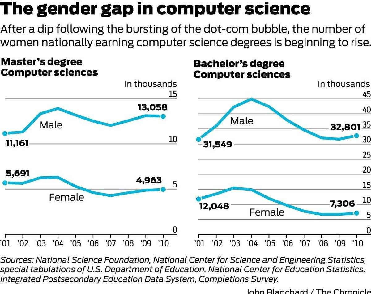 Tech shift: More women in computer science classes