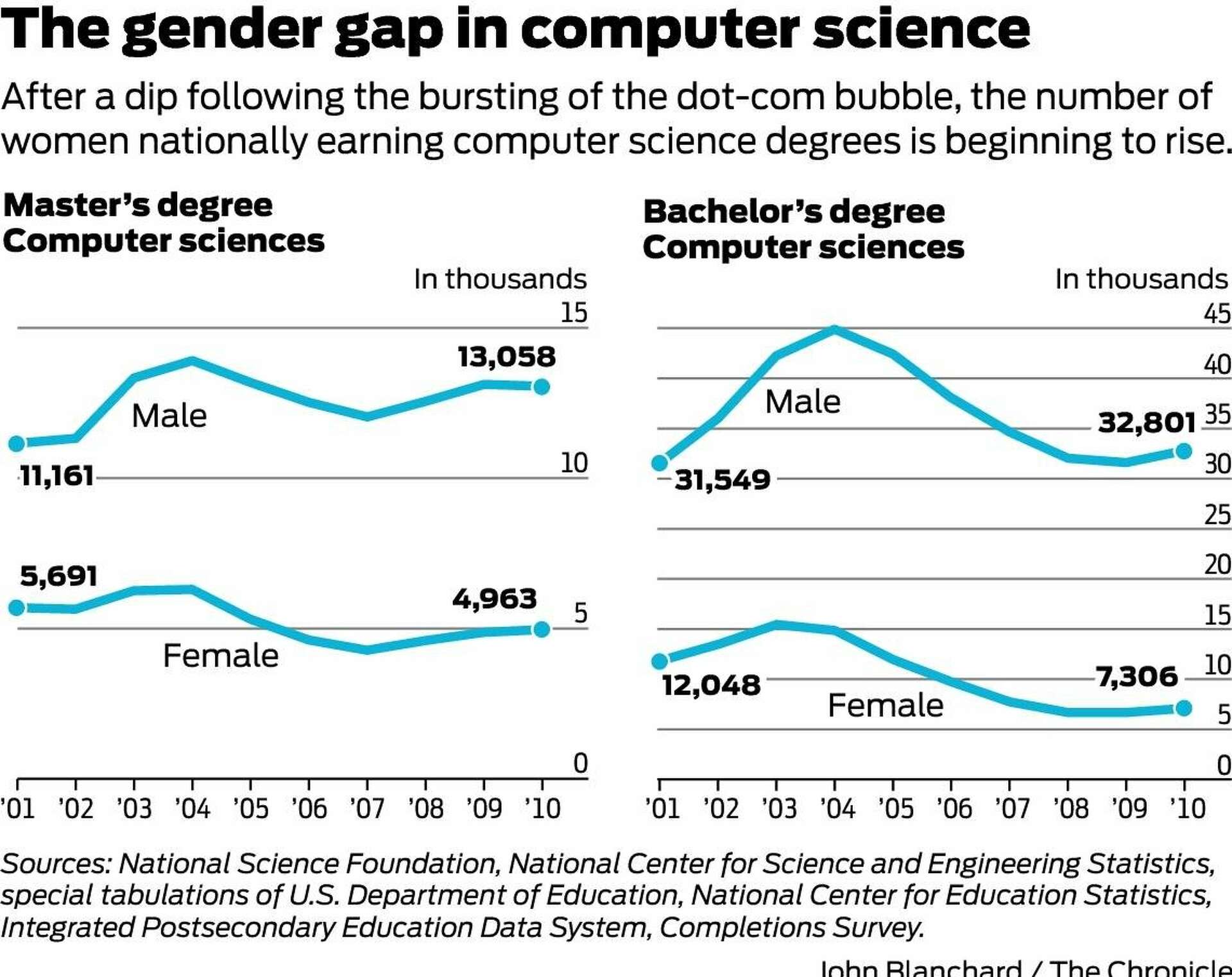 Tech shift: More women in computer science classes