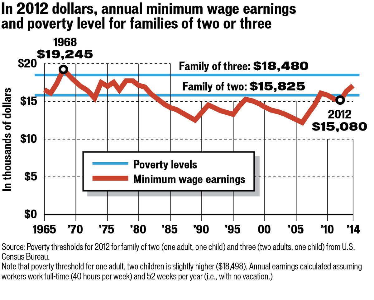 Editorial: Minimum wage of $10.10