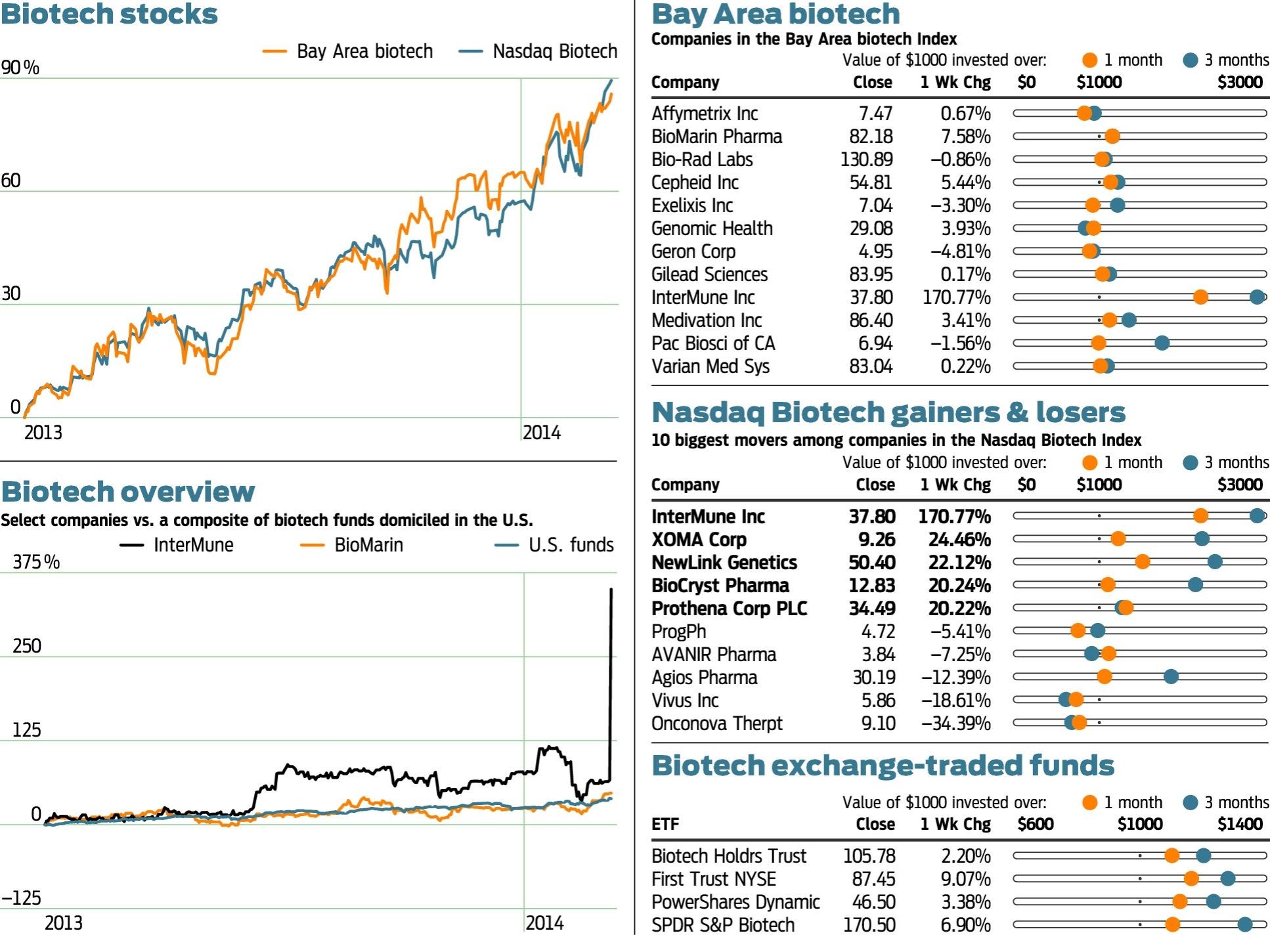 InterMune shares soar on successful test of lung drug