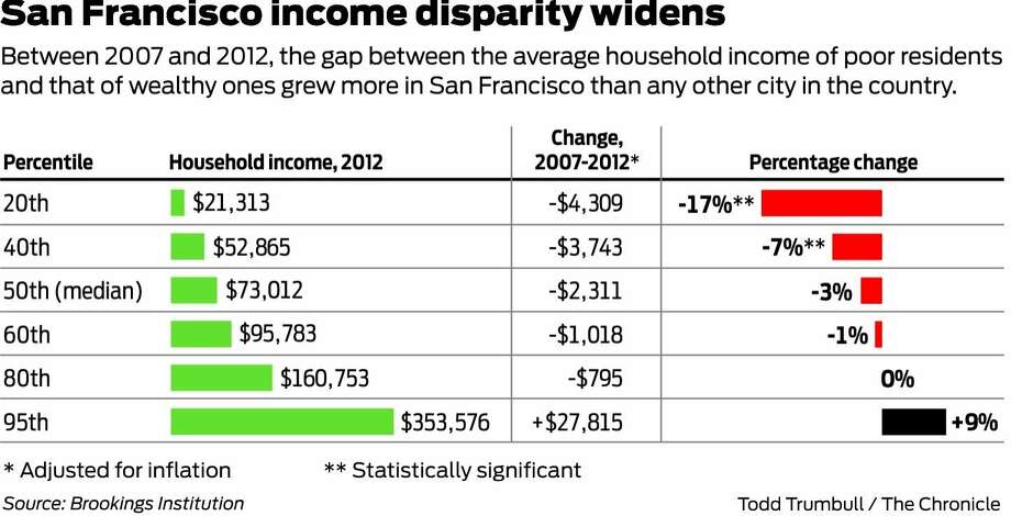 In growth of wealth gap, we're No. 1 - SFGate