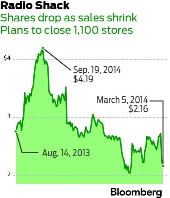 RadioShack to pay CEO $500,000 despite poor returns