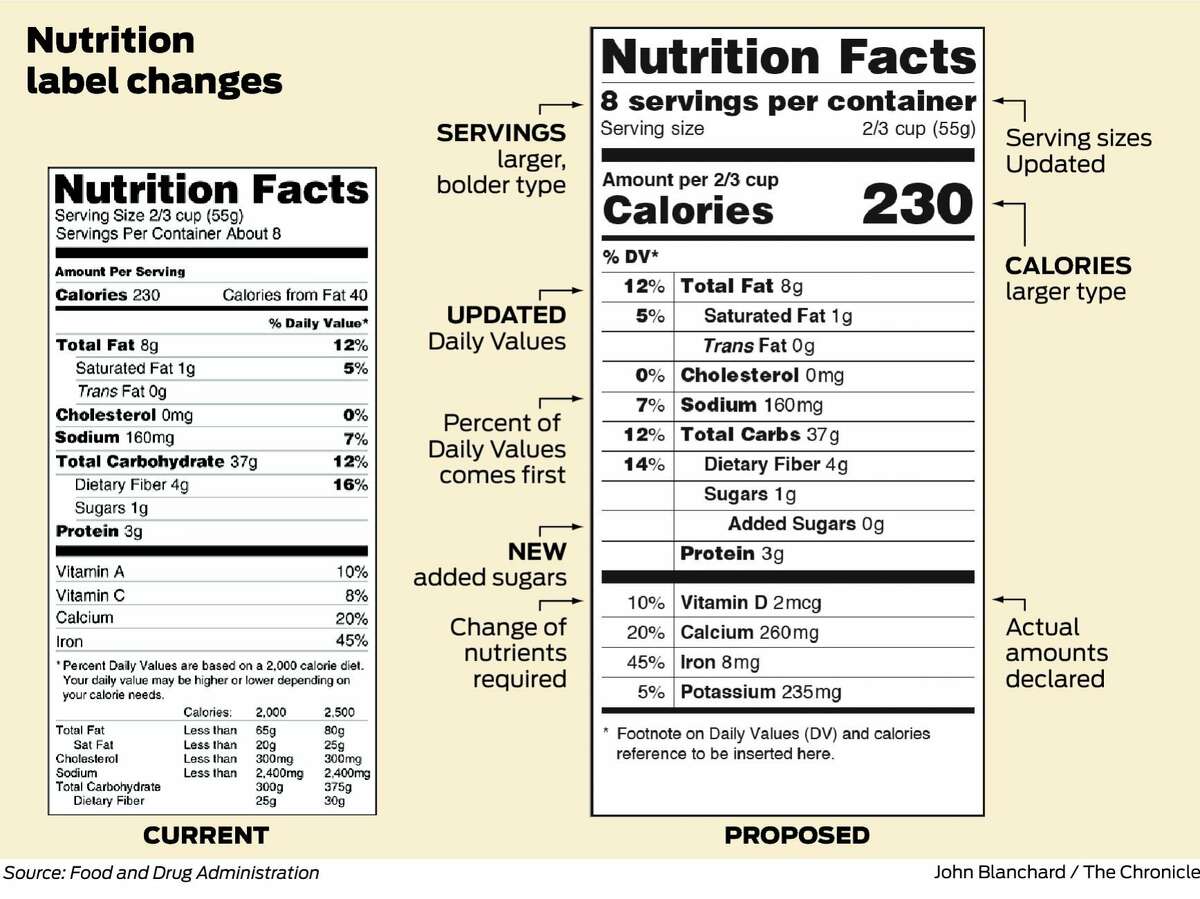 Changes in food labels in the works