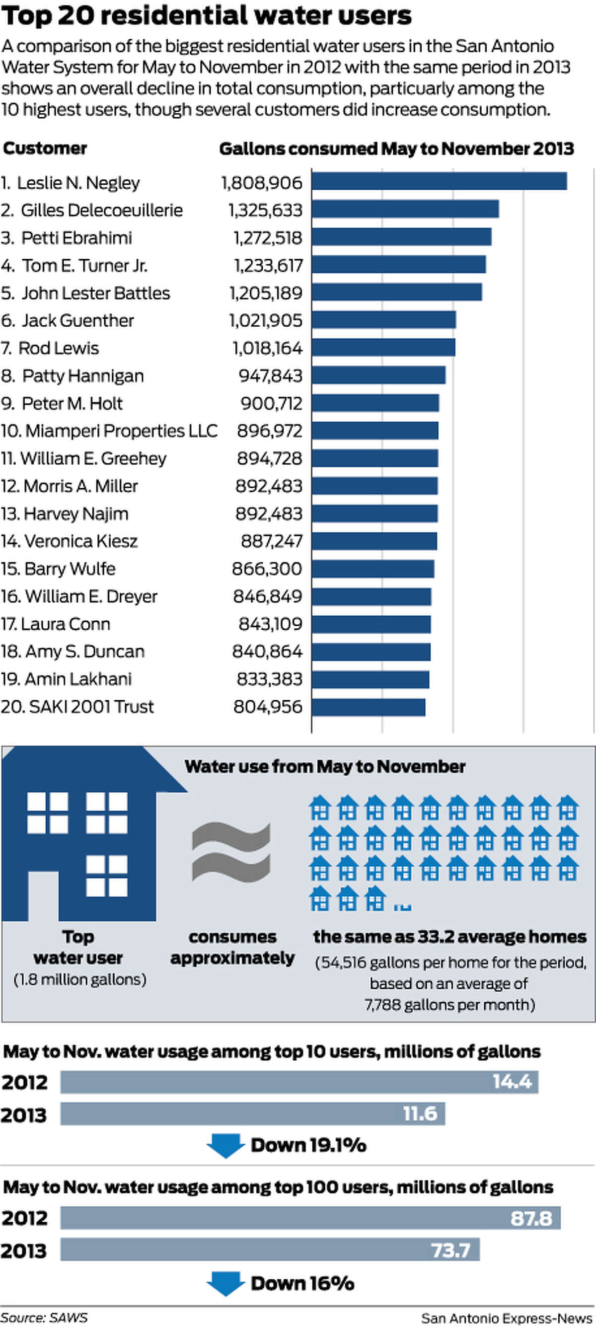 Biggest water users consume 10 to 20 times more than average household