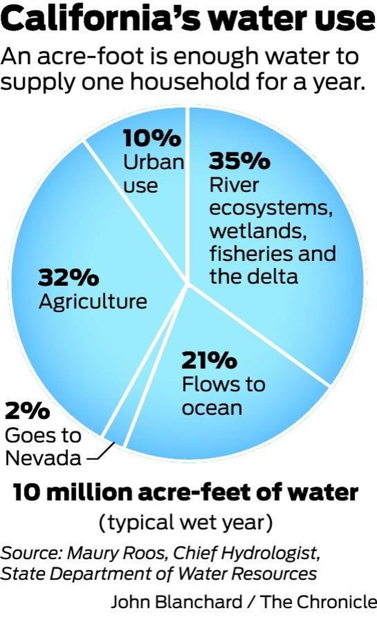 California drought puzzle: store or conserve more water?