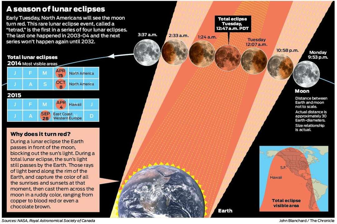 Total lunar eclipse, 'blood moon' to be showstoppers in sky