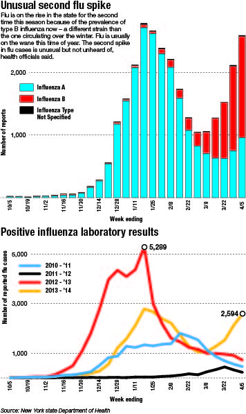 Spring brings spike of illness at end of flu season