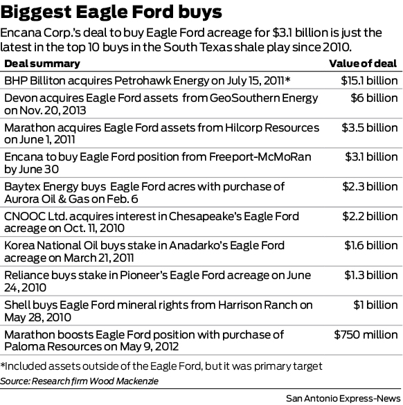 Encana buying Eagle Ford acreage