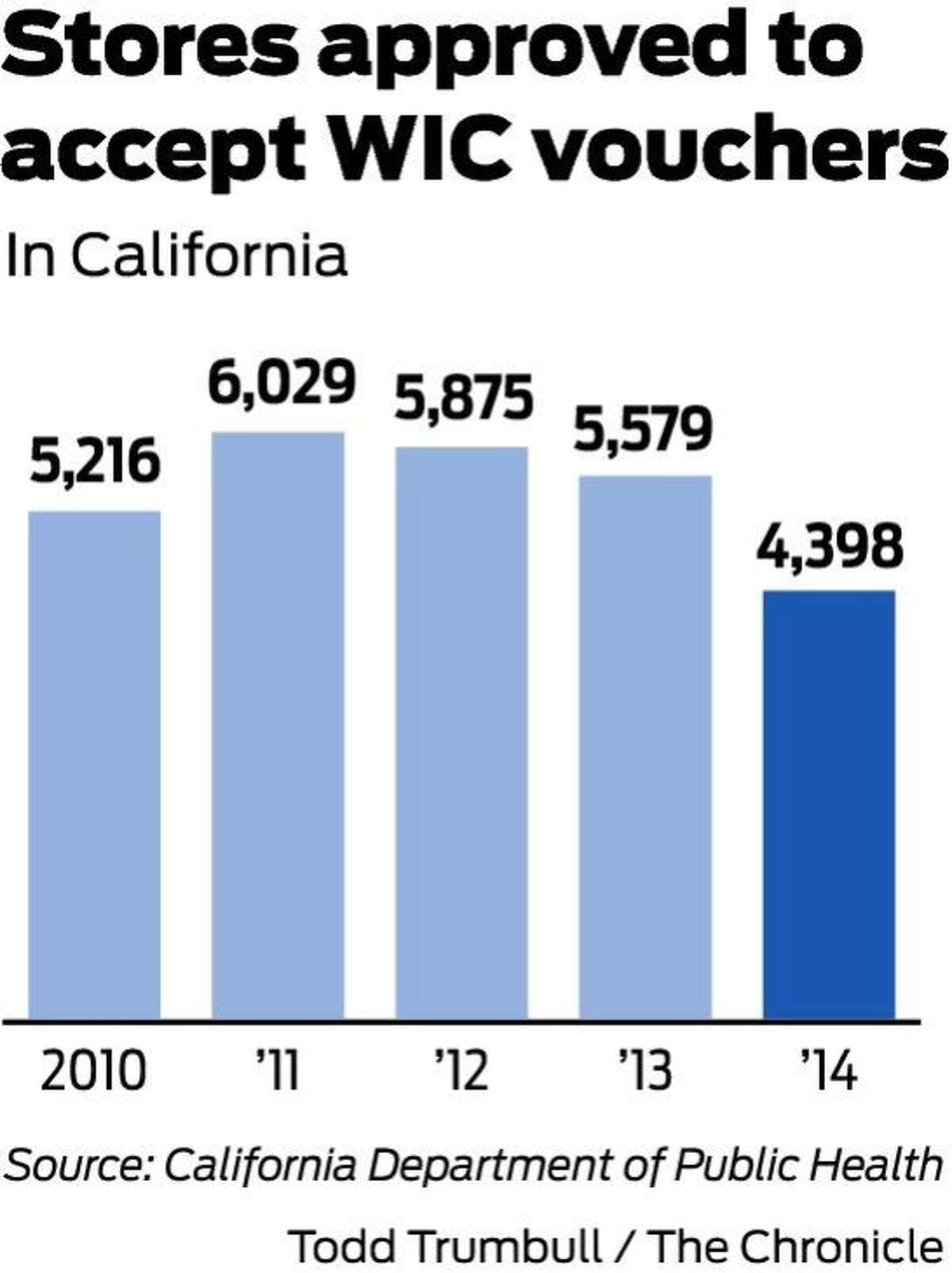 Needy families hit roadblock to using WIC food vouchers