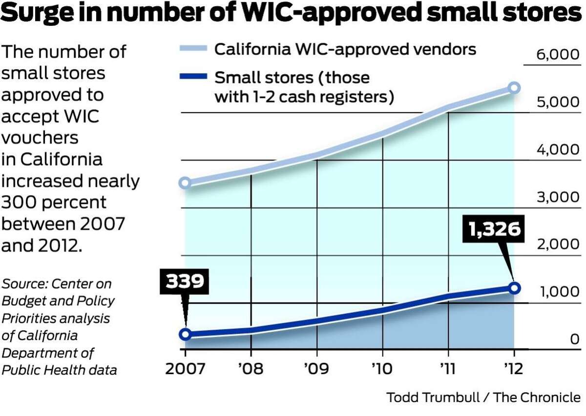 Needy families hit roadblock to using WIC food vouchers