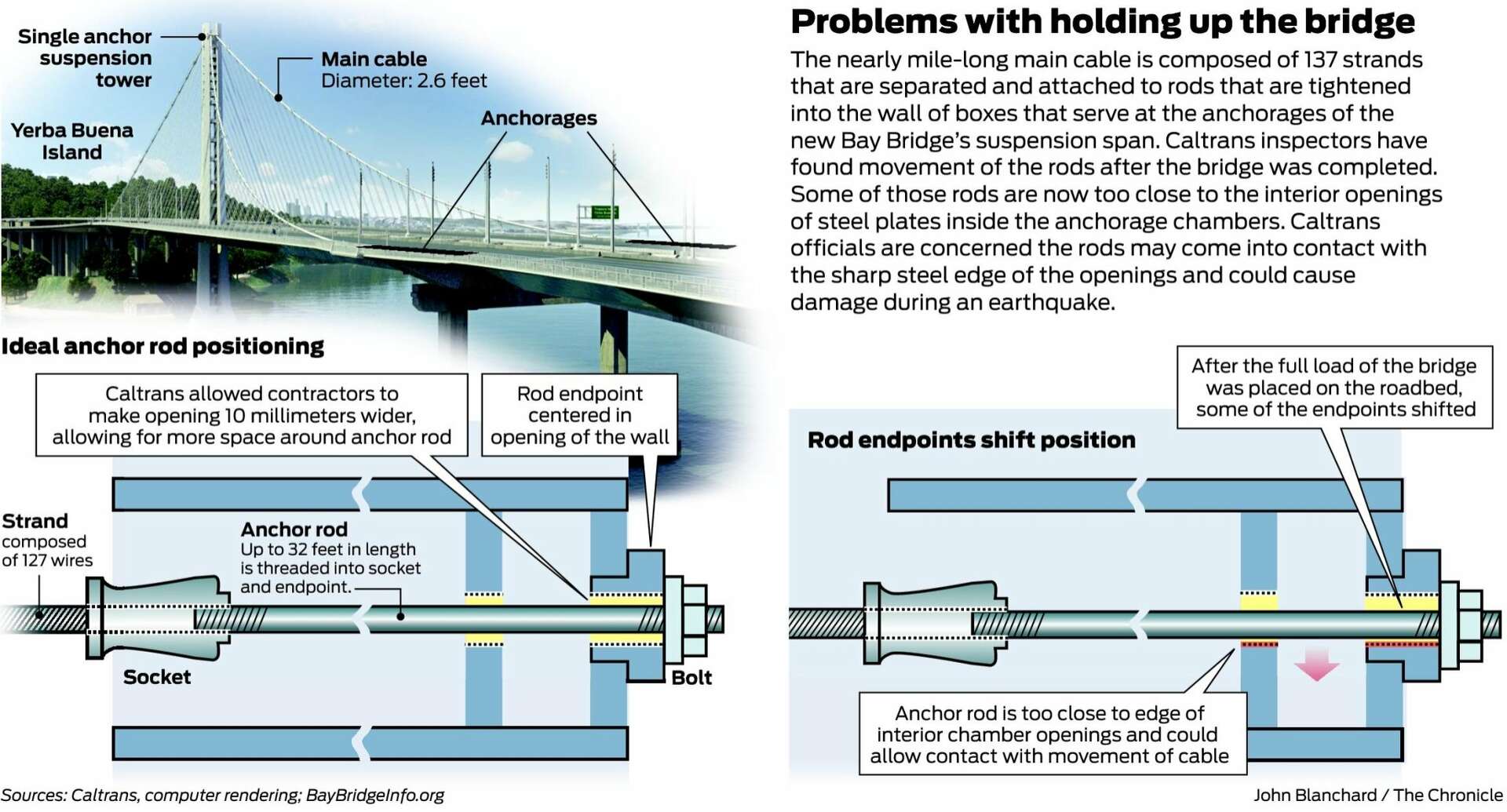New Bay Bridge defect could be trouble in earthquake
