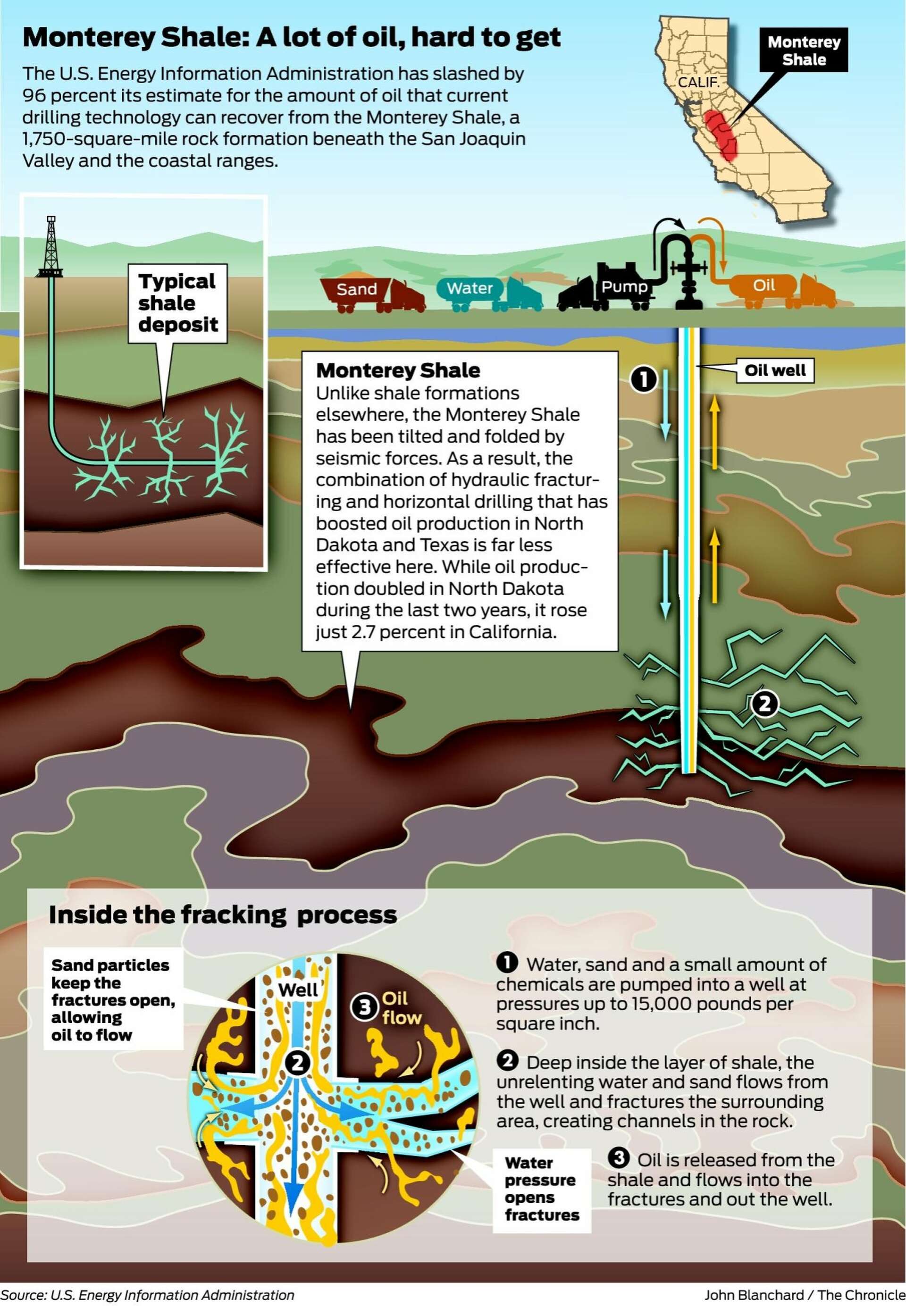 Reduced estimates of oil trapped in Monterey Shale