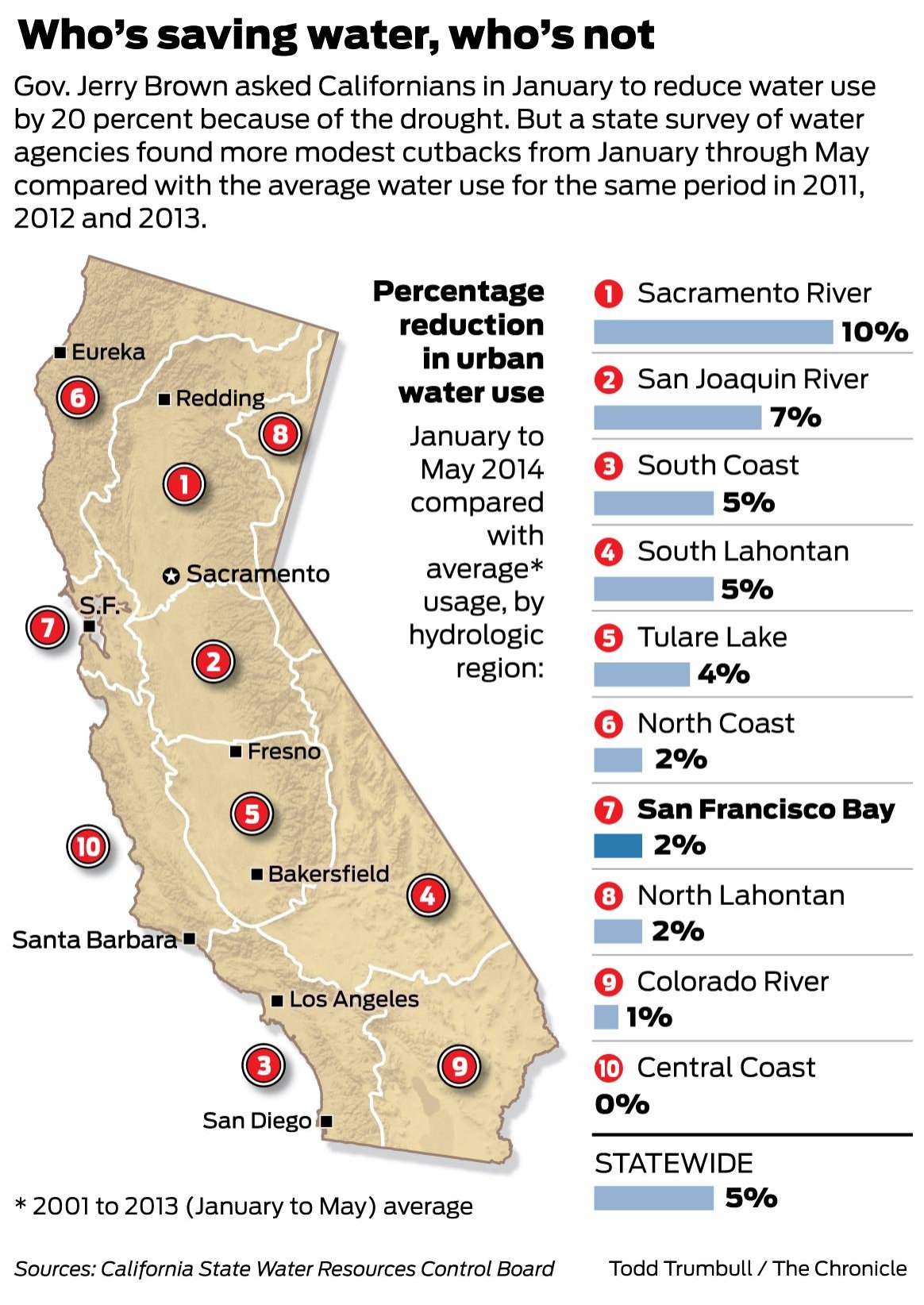 Amid drought, Bay Area water use down just 2 percent