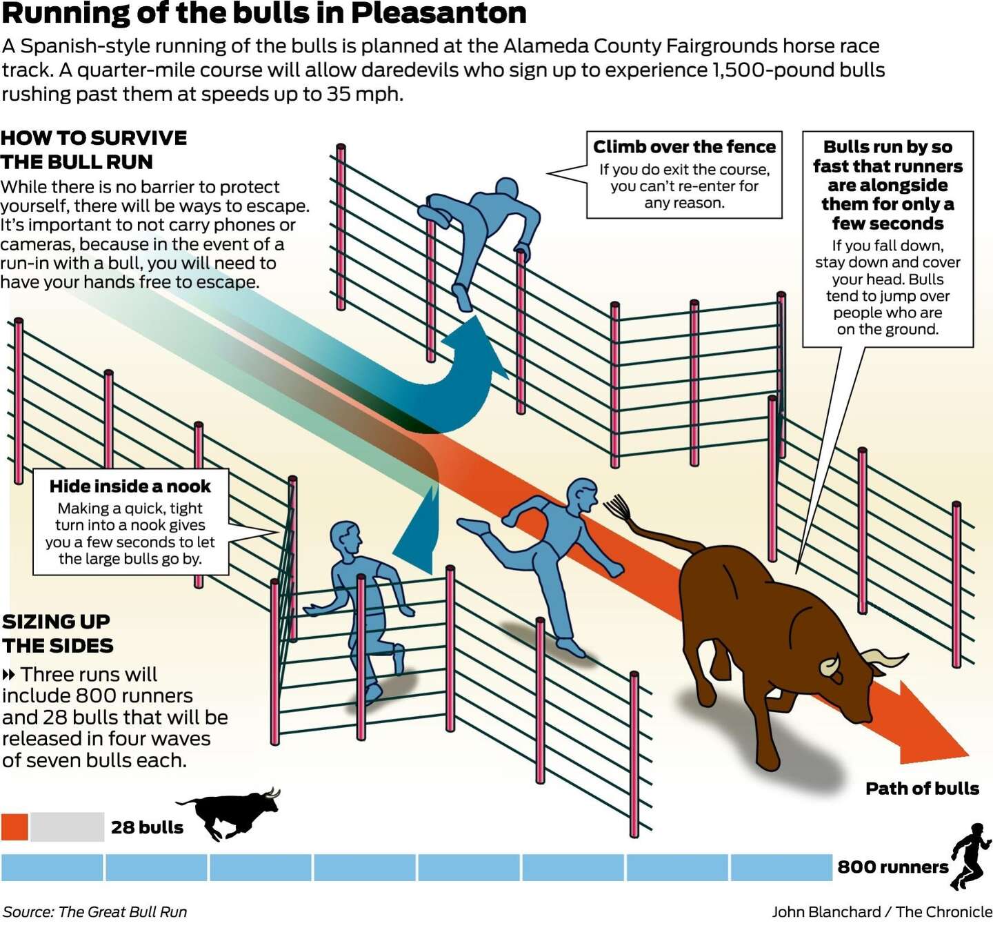 Pamplona? Nope, bull run coming to Pleasanton