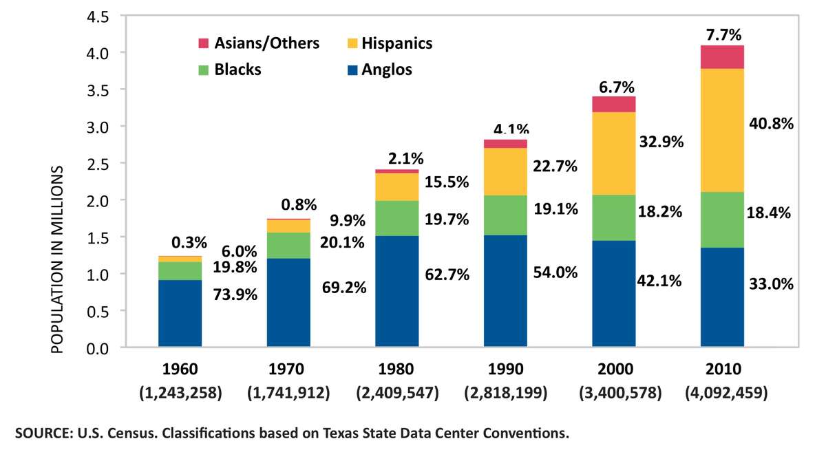 To see the U.S. in 2050, look at Houston now