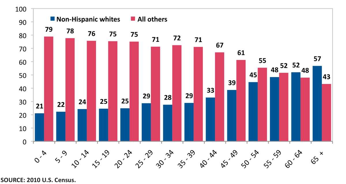 To see the U.S. in 2050, look at Houston now