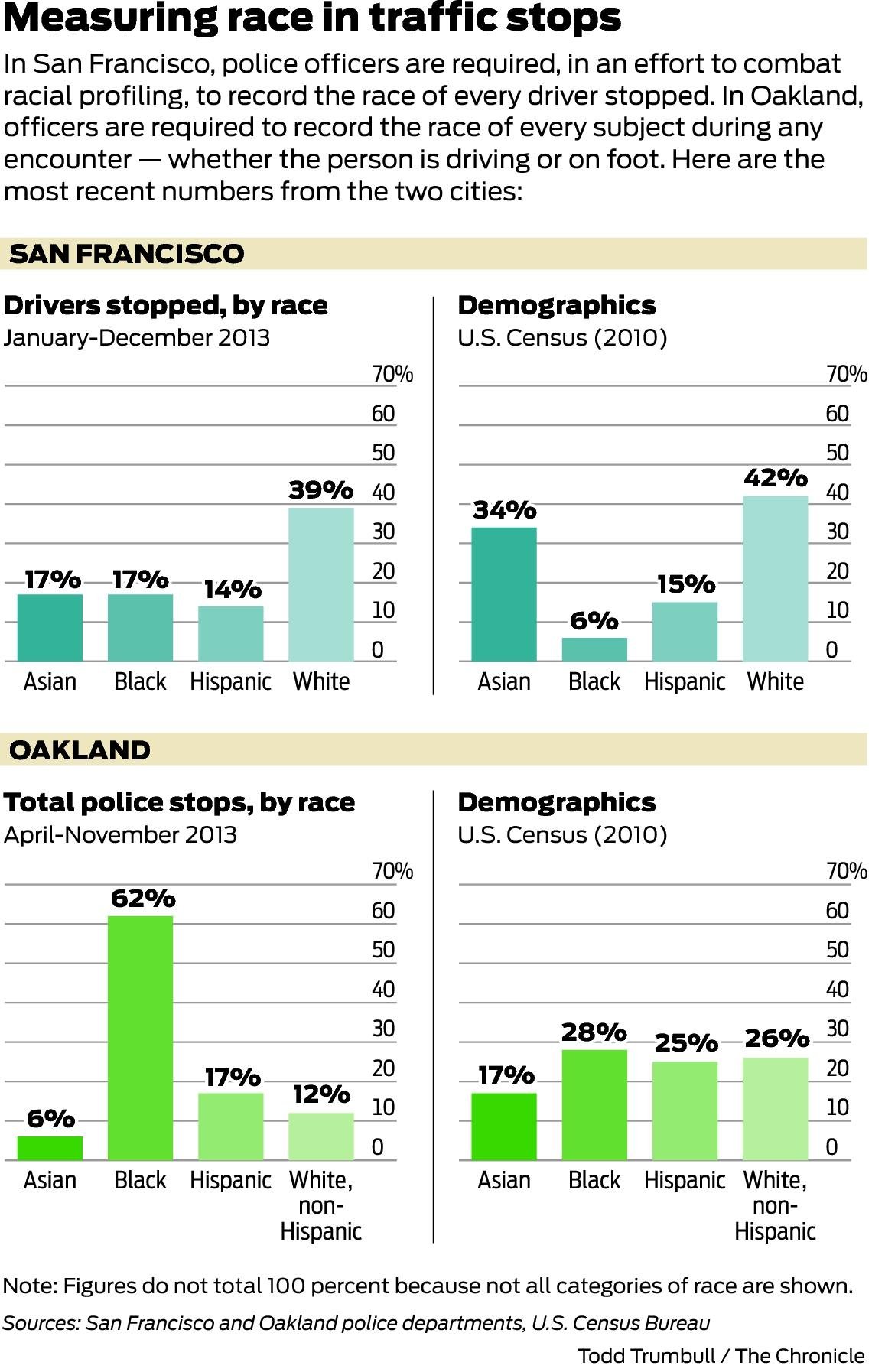 Police rarely analyze, share racial data on stops