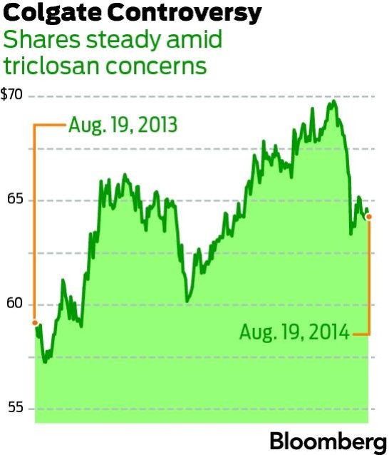 Colgate-Palmolive's brand perception plummets over triclosan