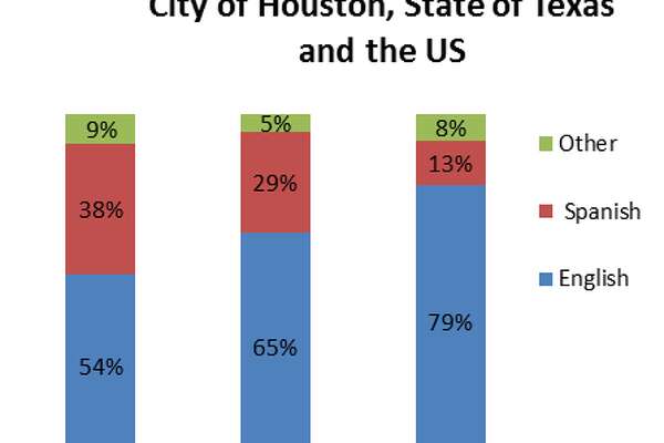 What language do Houstonians speak at home? - HoustonChronicle.com