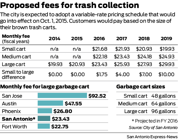 Variable-rate pricing for trash services headed to S.A.