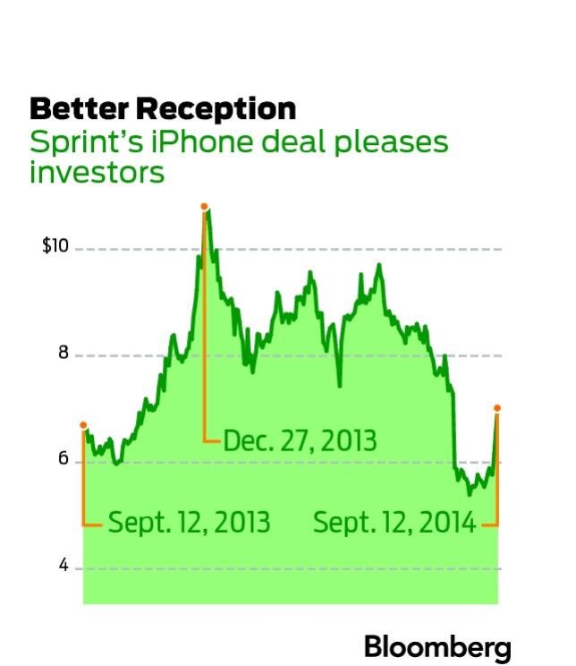 Sprint stock jumps on iPhone offer