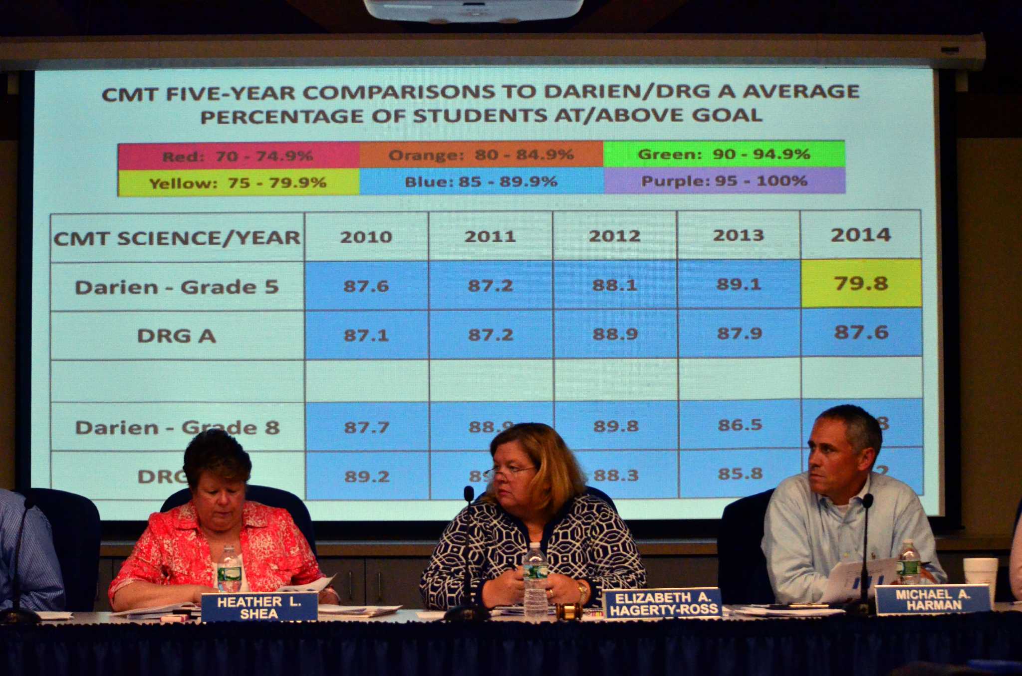 Fifth-grade CMT science scores drop