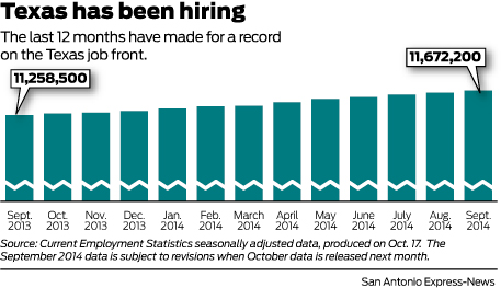 Texas hiring strong in September