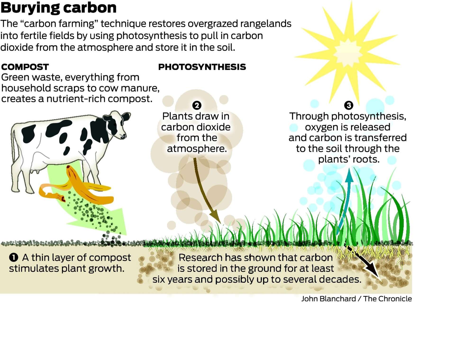A sprinkle of compost helps rangeland lock up carbon